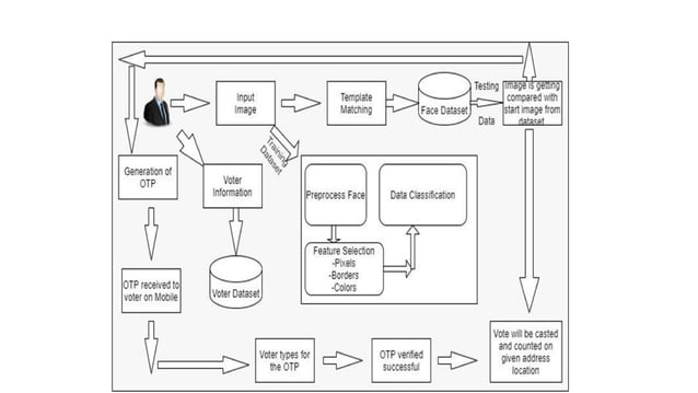 ONLINE VOTING SYSTEM USING FACE RECOGNITION (1).pptx