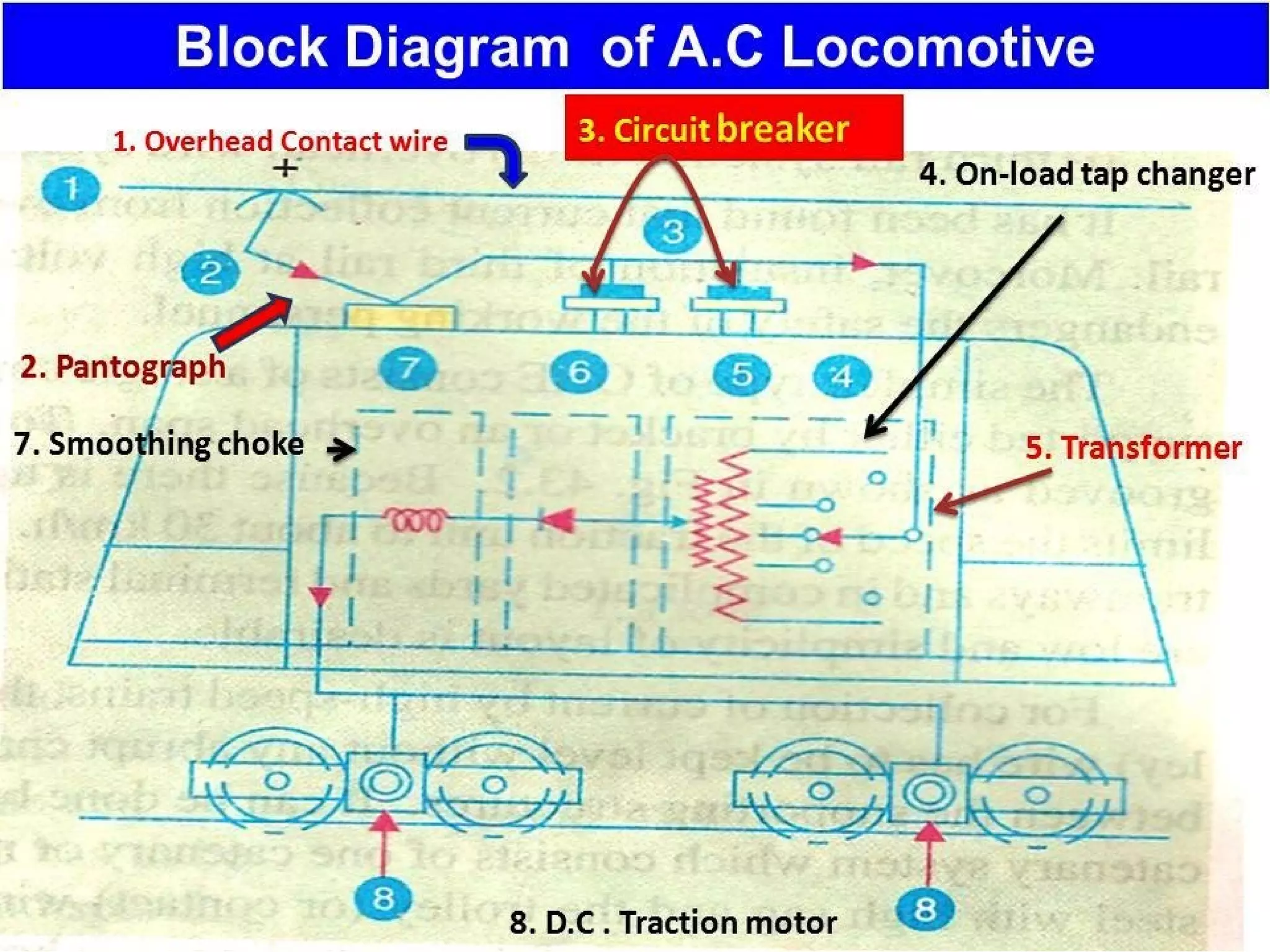On load tap changer in a.c. locomotive transformer & air blast circuit ...