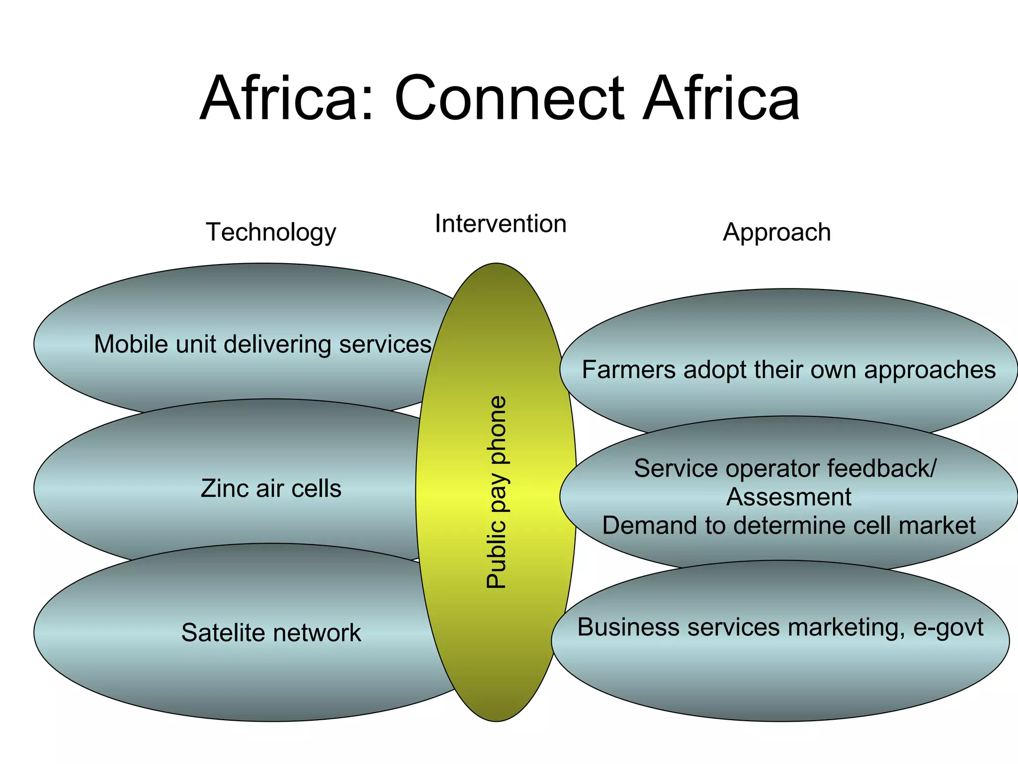 Only connect? Emerging ICT options and opportunities for farmers | PPT