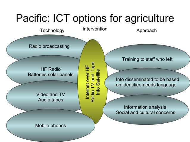 Only connect? Emerging ICT options and opportunities for farmers | PPT
