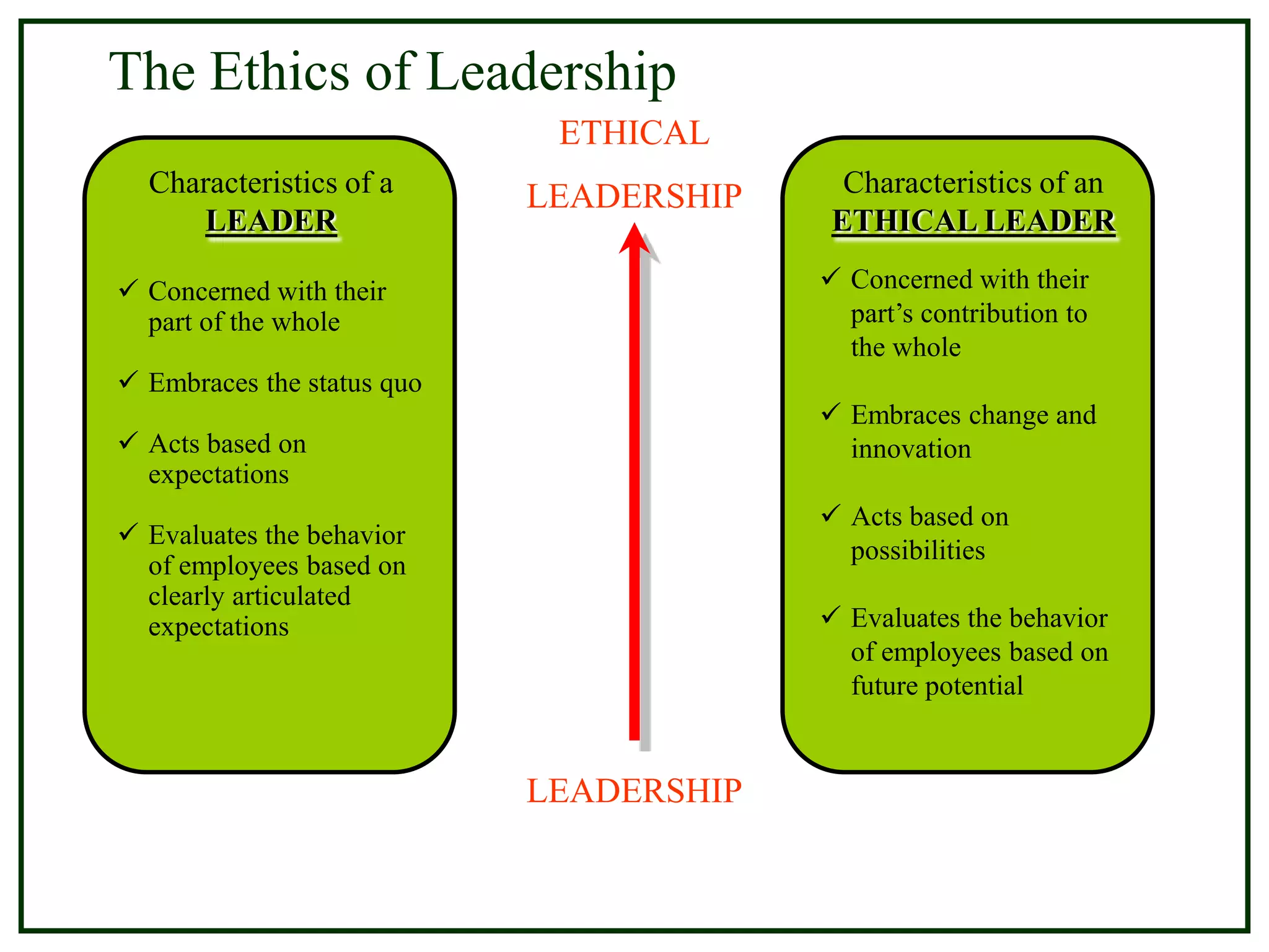 Only ethical leadership | PPT