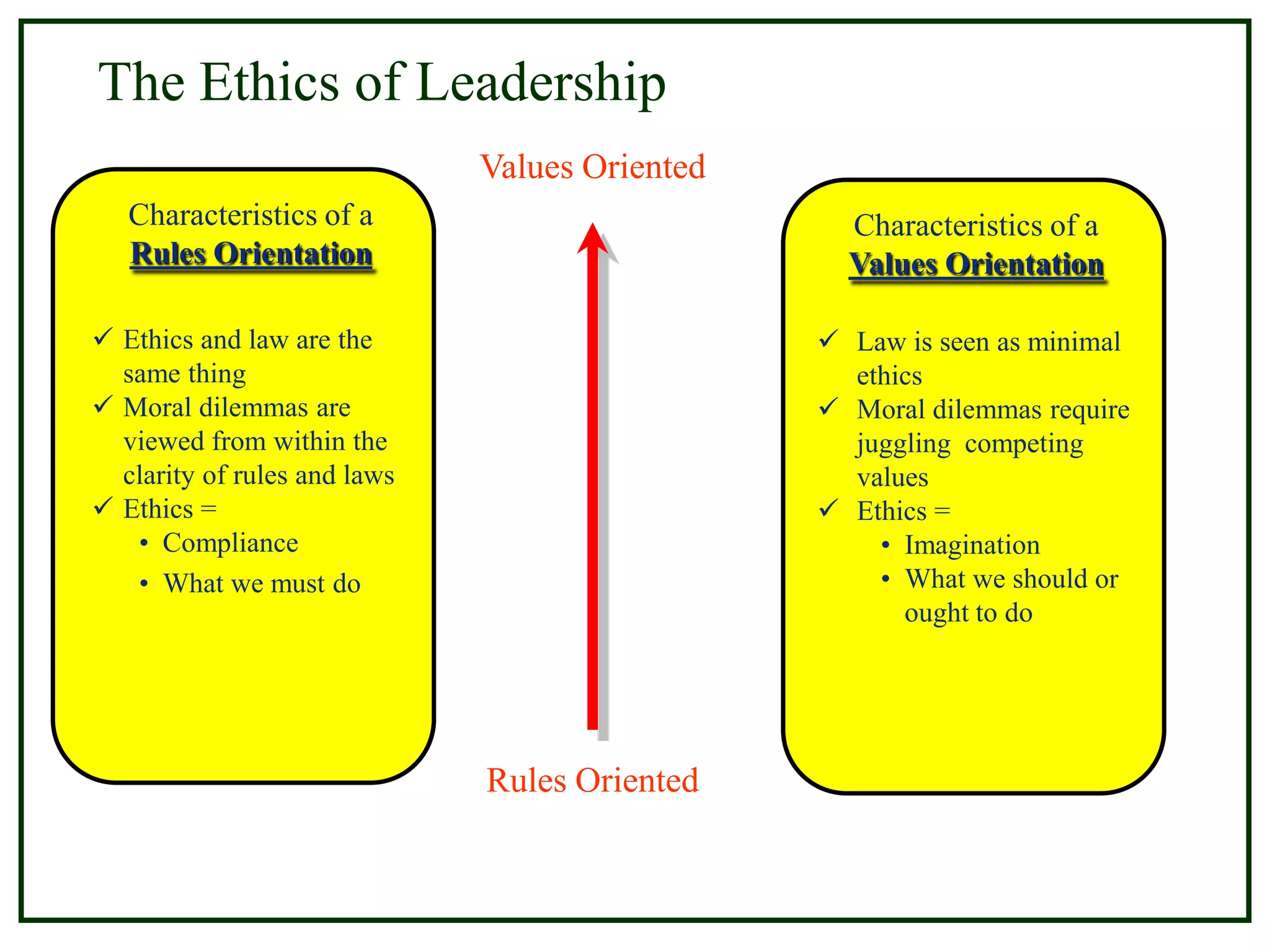 Only ethical leadership | PPT