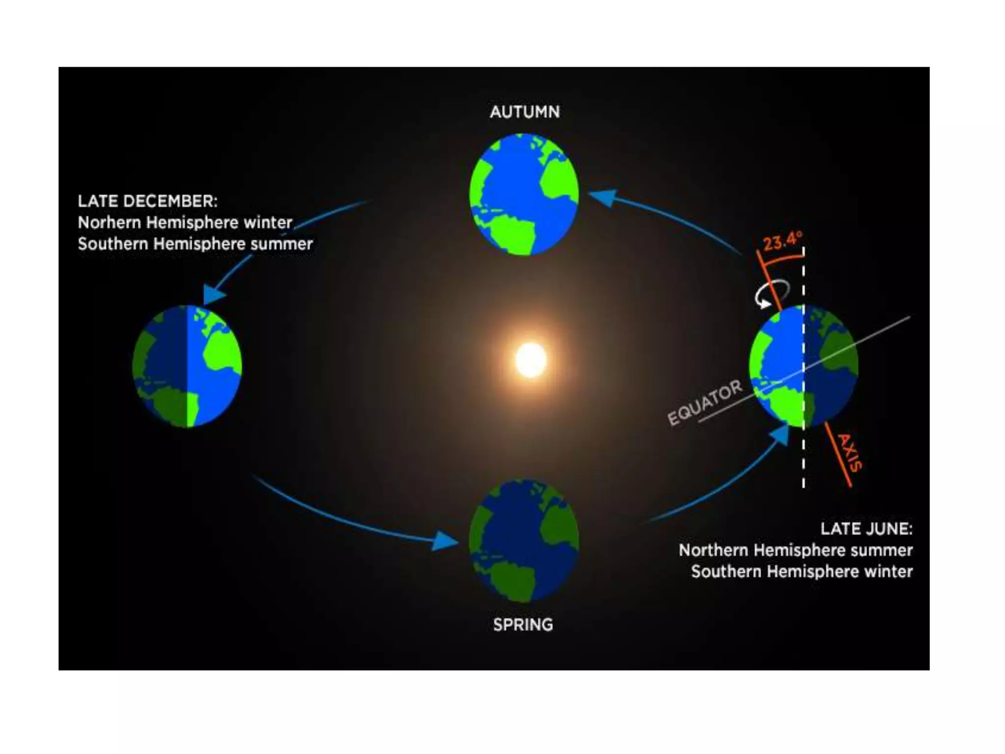 Only four extreme seasons of north temperates is neither natural nor ...