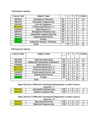 Only of 7th semester scheme & syllabus | DOCX