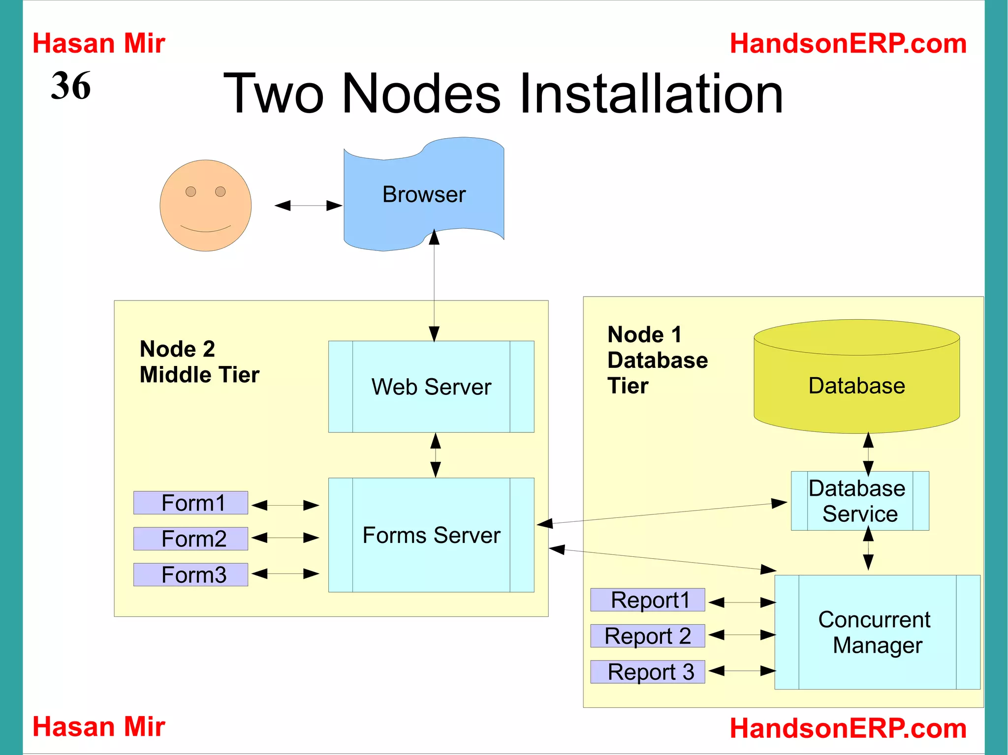 Introduction to Oracle Financials | ODP