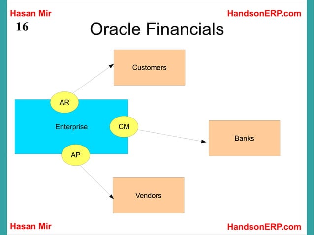 Introduction to Oracle Financials | ODP | Computing | Technology ...