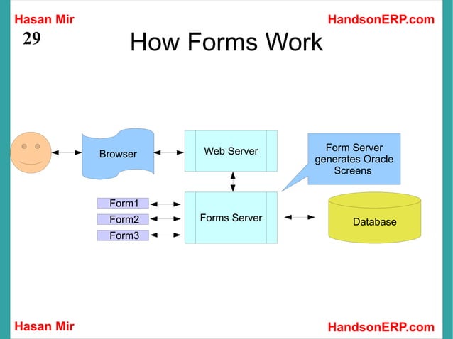 Introduction to Oracle Financials | ODP | Computing | Technology & Computing