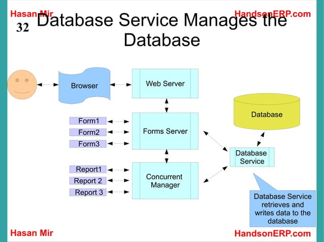 Introduction to Oracle Financials | ODP | Computing | Technology & Computing