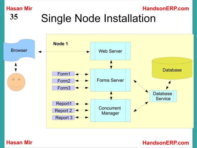 Introduction to Oracle Financials | ODP | Computing | Technology & Computing