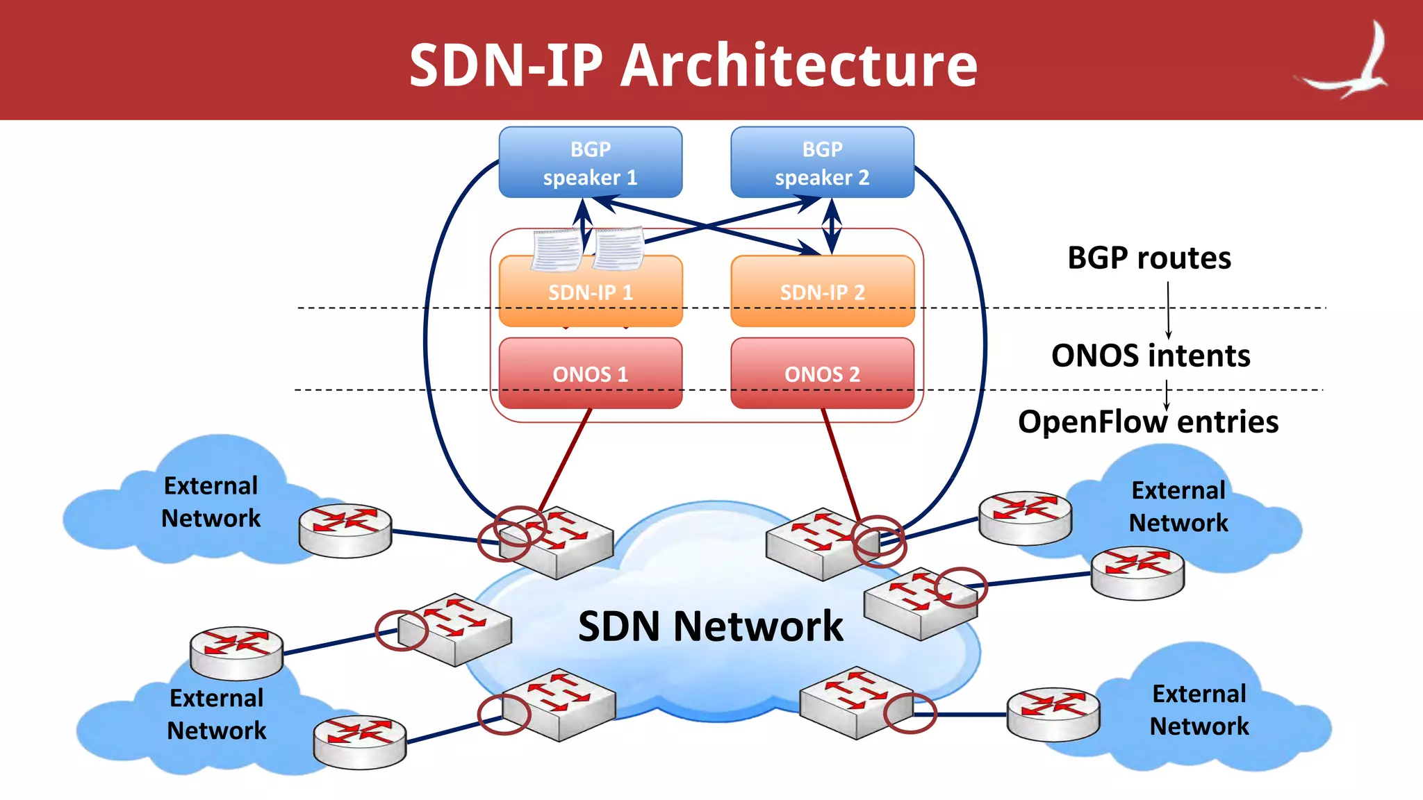 ONOS SDN-IP: Tutorial and Use Case for SDX | PDF