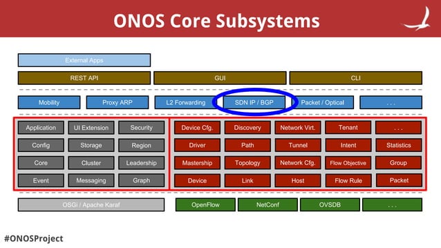 ONOS SDN-IP: Tutorial and Use Case for SDX | PPT