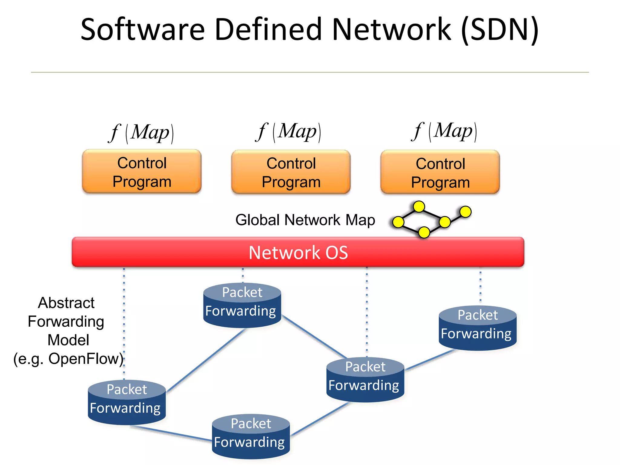 ONOS: Open Network Operating System. An Open-Source Distributed SDN Operating System | PPTX ...