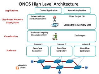 ONOS: Open Network Operating System. An Open-Source Distributed SDN ...