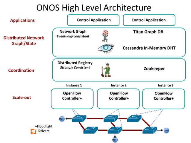 ONOS: Open Network Operating System. An Open-Source Distributed SDN Operating System | PPTX ...