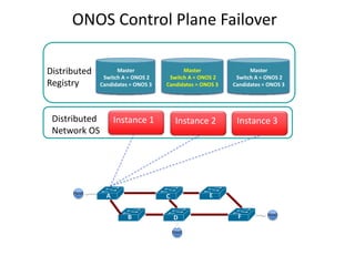 ONOS: Open Network Operating System. An Open-Source Distributed SDN Operating System | PPT