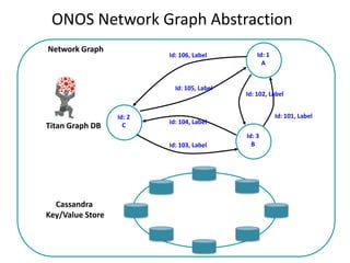 ONOS: Open Network Operating System. An Open-Source Distributed SDN Operating System | PPT