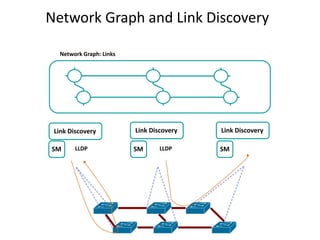 ONOS: Open Network Operating System. An Open-Source Distributed SDN Operating System | PPT