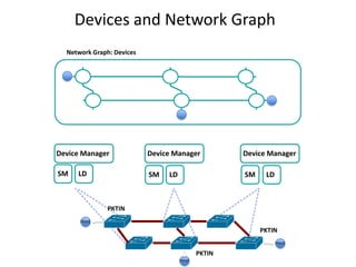 ONOS: Open Network Operating System. An Open-Source Distributed SDN Operating System | PPT