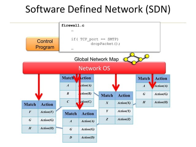 ONOS: Open Network Operating System. An Open-Source Distributed SDN Operating System | PPTX ...