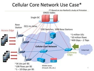 ONOS: Open Network Operating System. An Open-Source Distributed SDN Operating System | PPT