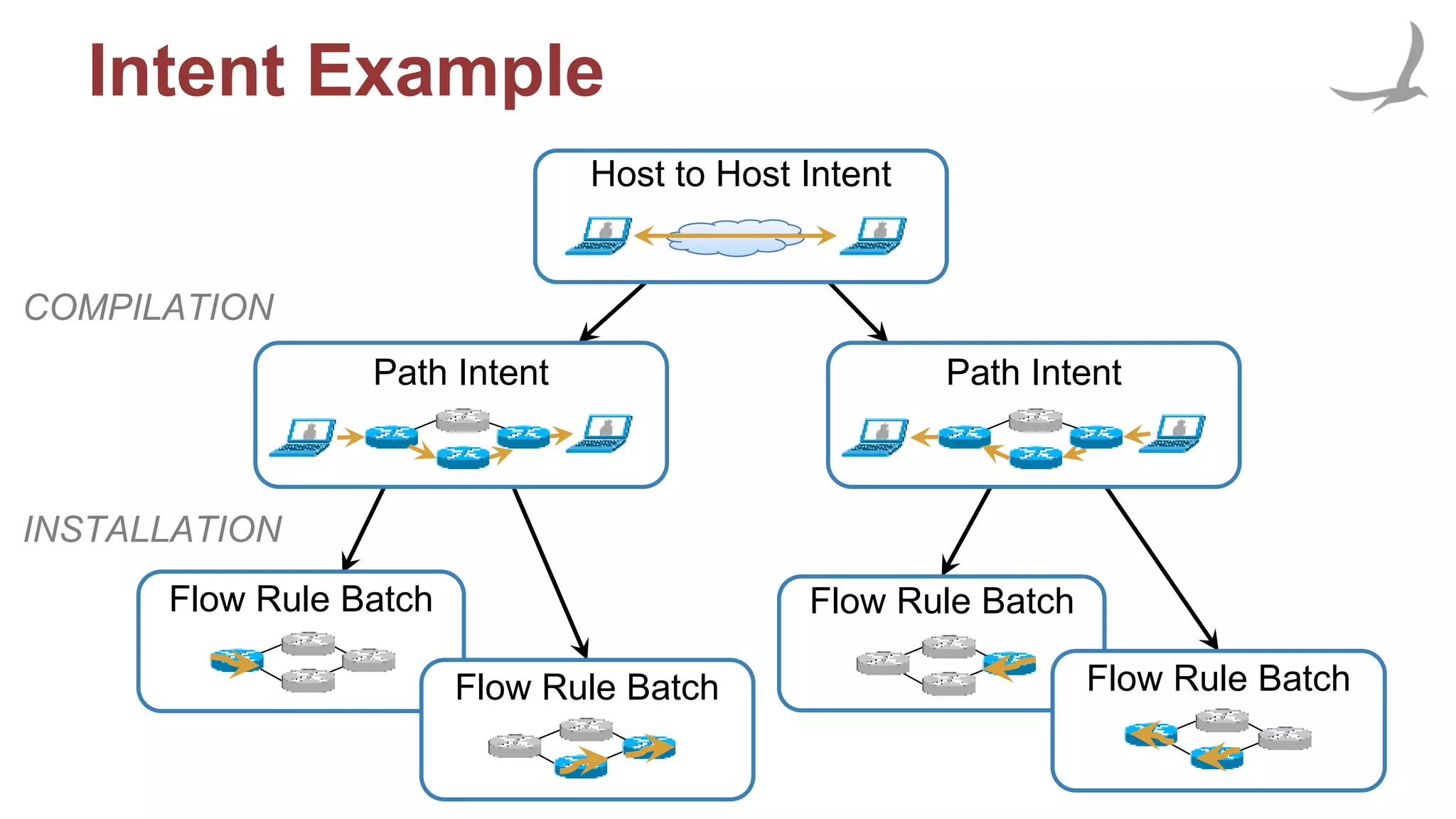 ONOS Platform Architecture | PPTX