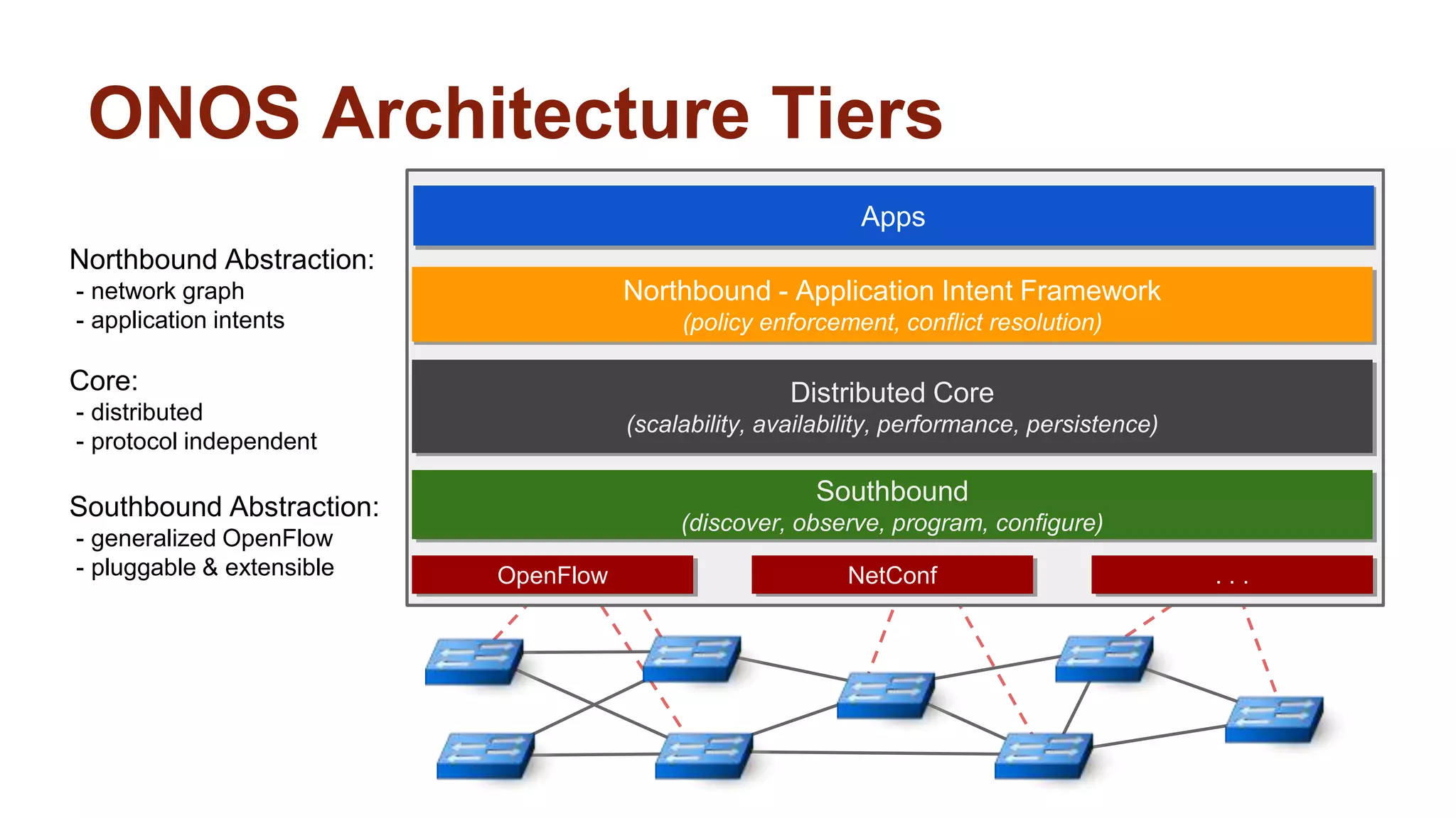 ONOS Platform Architecture | PPTX