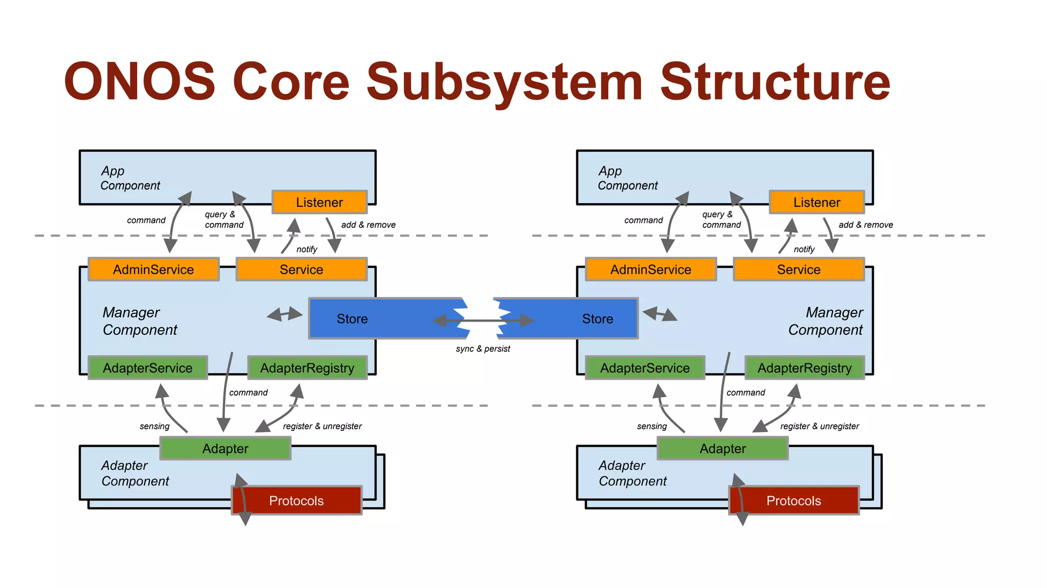 ONOS Platform Architecture | PPTX