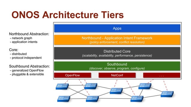 ONOS Platform Architecture | PPTX