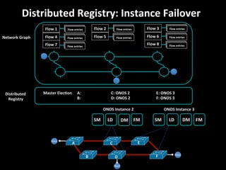 Open Network Operating System | PDF