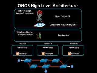 Open Network Operating System | PDF