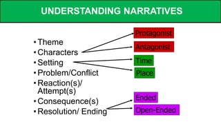 ENGLISH_6_PPT_Q3_-_The_Nature_and_Elements_of_Narrative_Texts.pptx.pptx