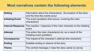 ENGLISH_6_PPT_Q3_-_The_Nature_and_Elements_of_Narrative_Texts.pptx.pptx