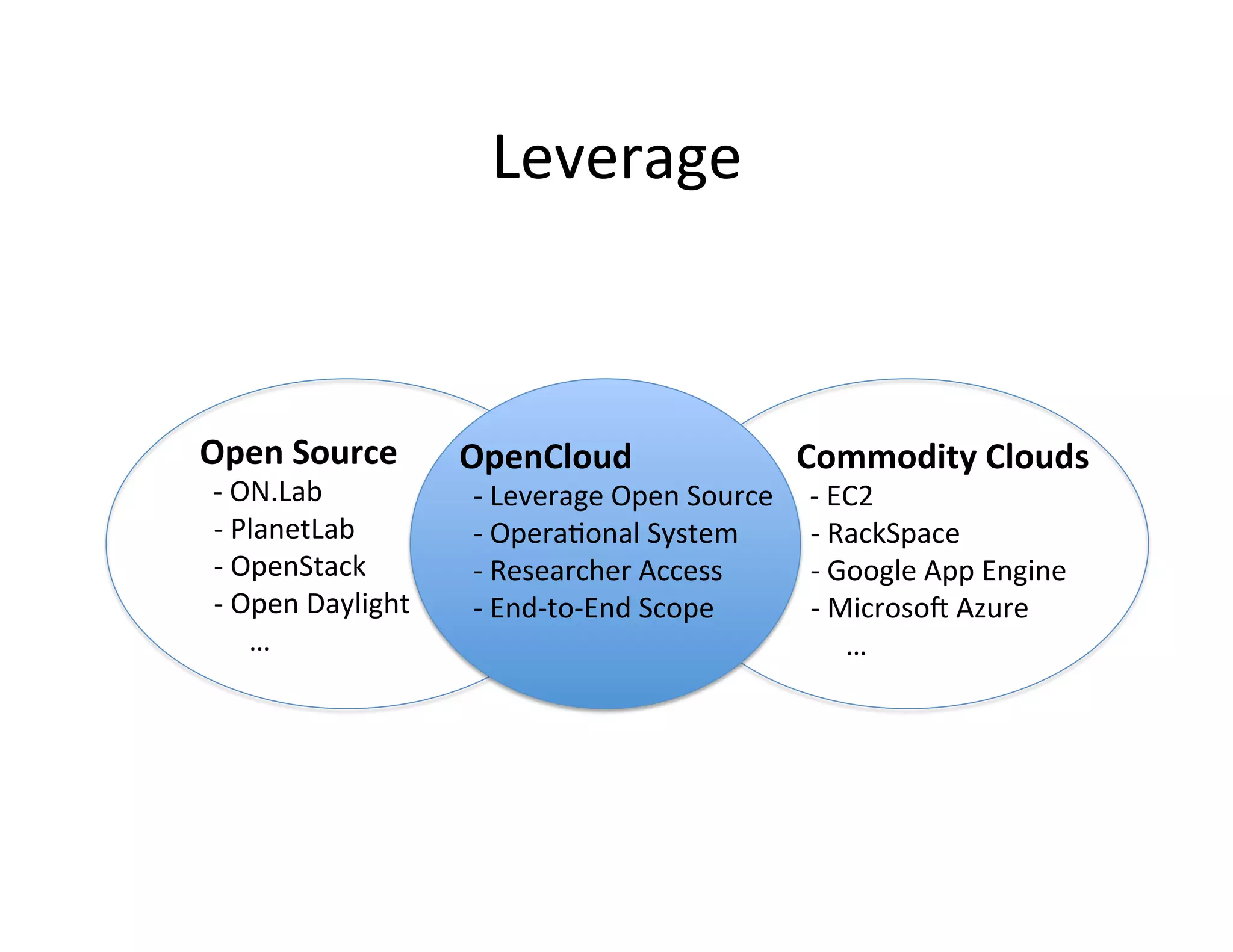 OpenCloud - A Research Cloud | PDF