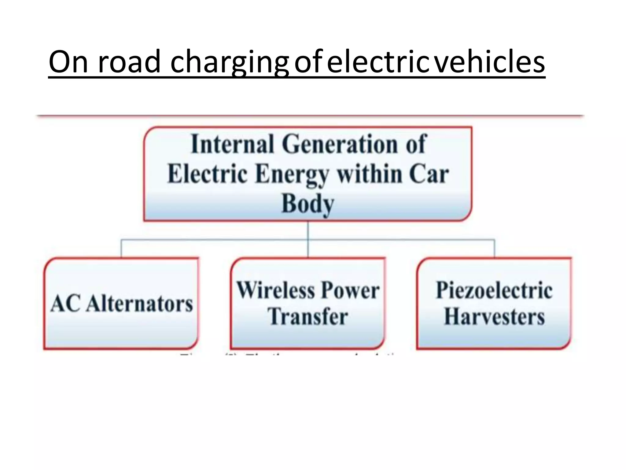 On road charging of electric vehicles | PPT
