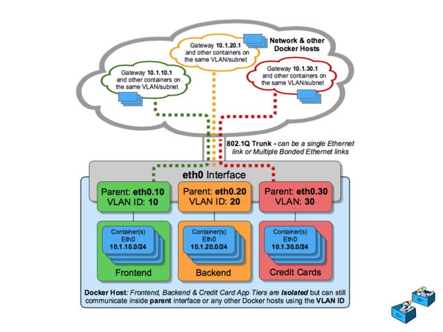 Docker Networking With New Ipvlan And Macvlan Drivers Ppt