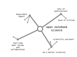 Open Notebook Science: Research in Real-Time | PPT