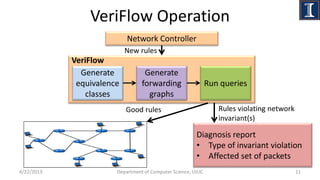 VeriFlow: Verifying Network-Wide Invariants in Real Time | PDF ...