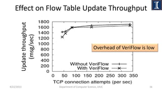 VeriFlow: Verifying Network-Wide Invariants in Real Time | PDF ...
