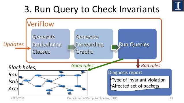 VeriFlow: Verifying Network-Wide Invariants in Real Time