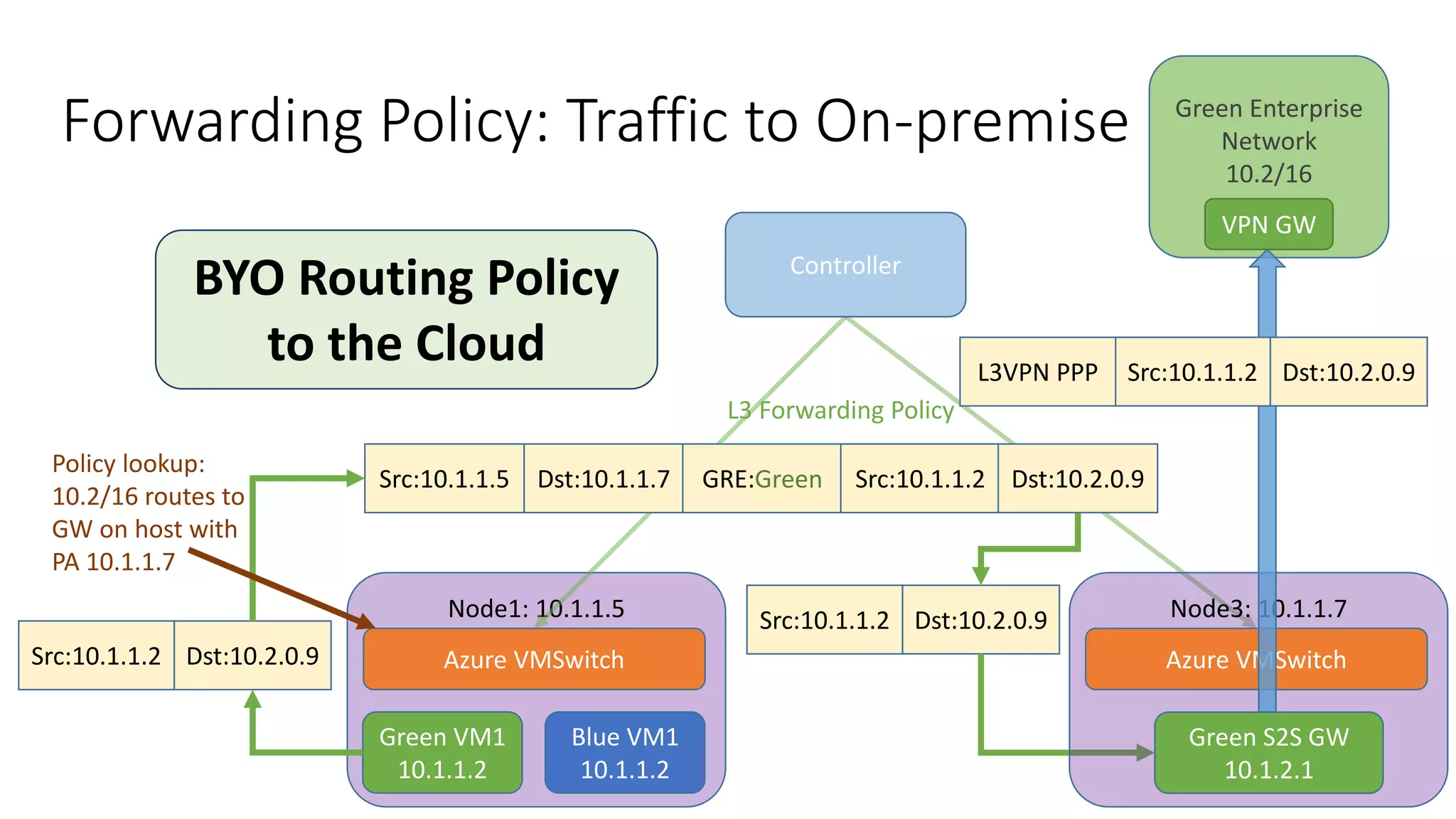 SDN in the Public Cloud: Windows Azure | PDF | Cloud Computing | Internet