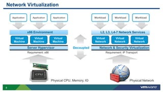 Network Virtualization: Delivering on the Promises of SDN | PPT