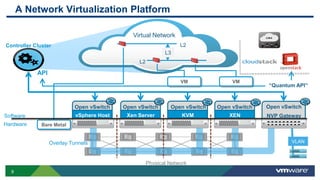 Network Virtualization: Delivering on the Promises of SDN | PPT