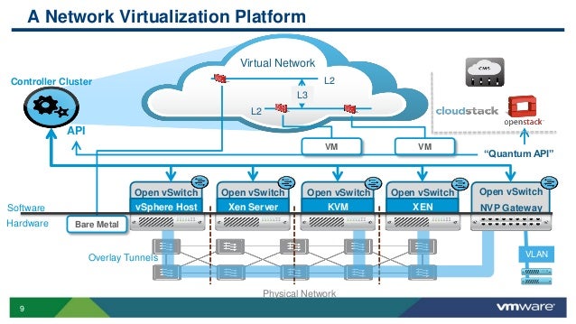 Network Virtualization: Delivering on the Promises of SDN