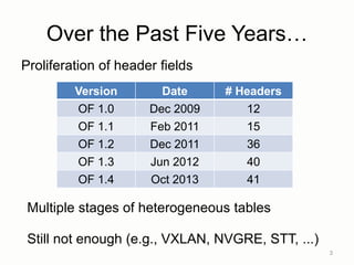 Programming Protocol-Independent Packet Processors | PDF