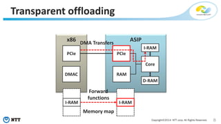 Accelerating SDN/NFV with transparent offloading architecture | PPT