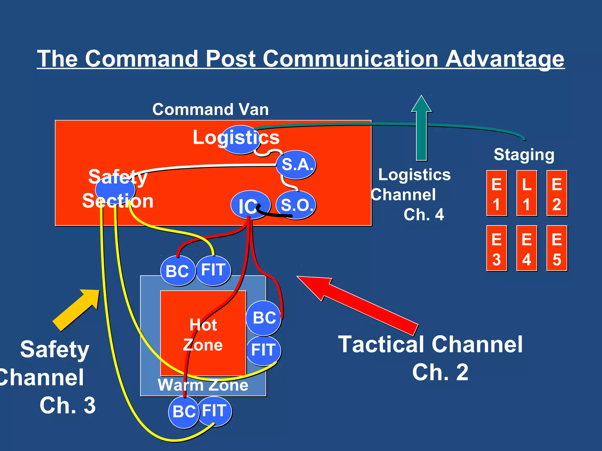 On scene reports and size up | PPT