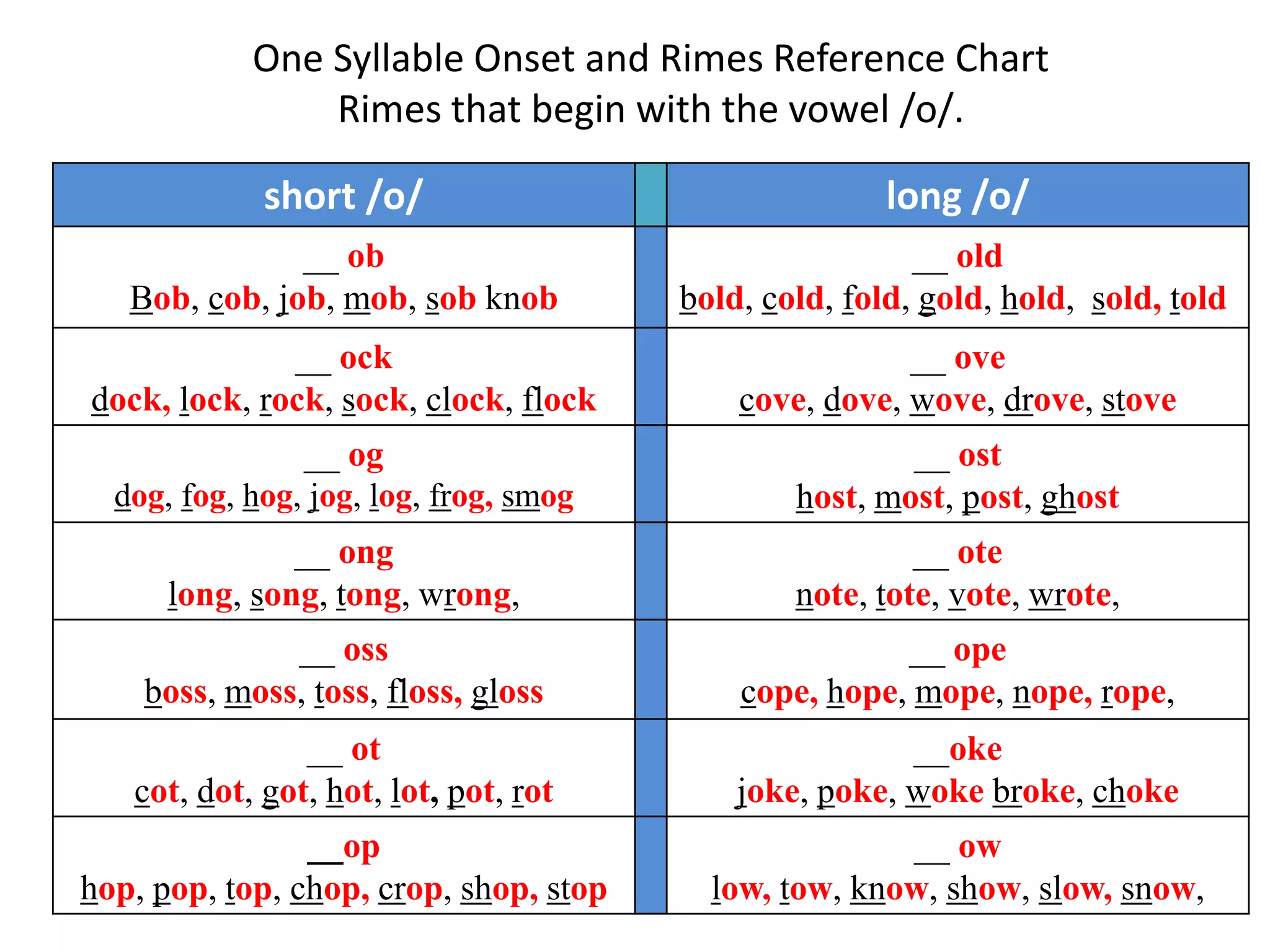 Onset and Rime Activities | PPTX