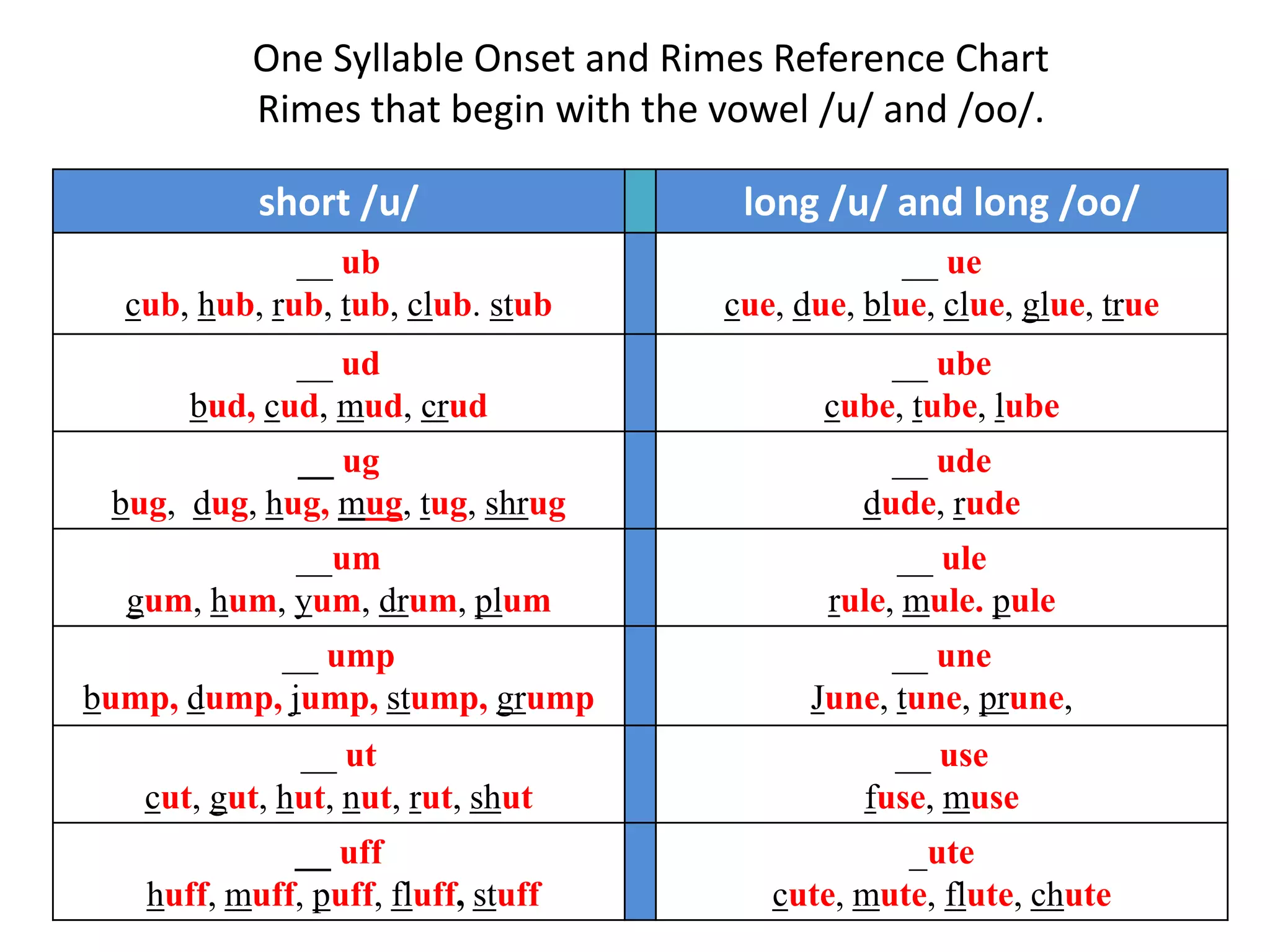 Onset and Rime Activities | PPTX