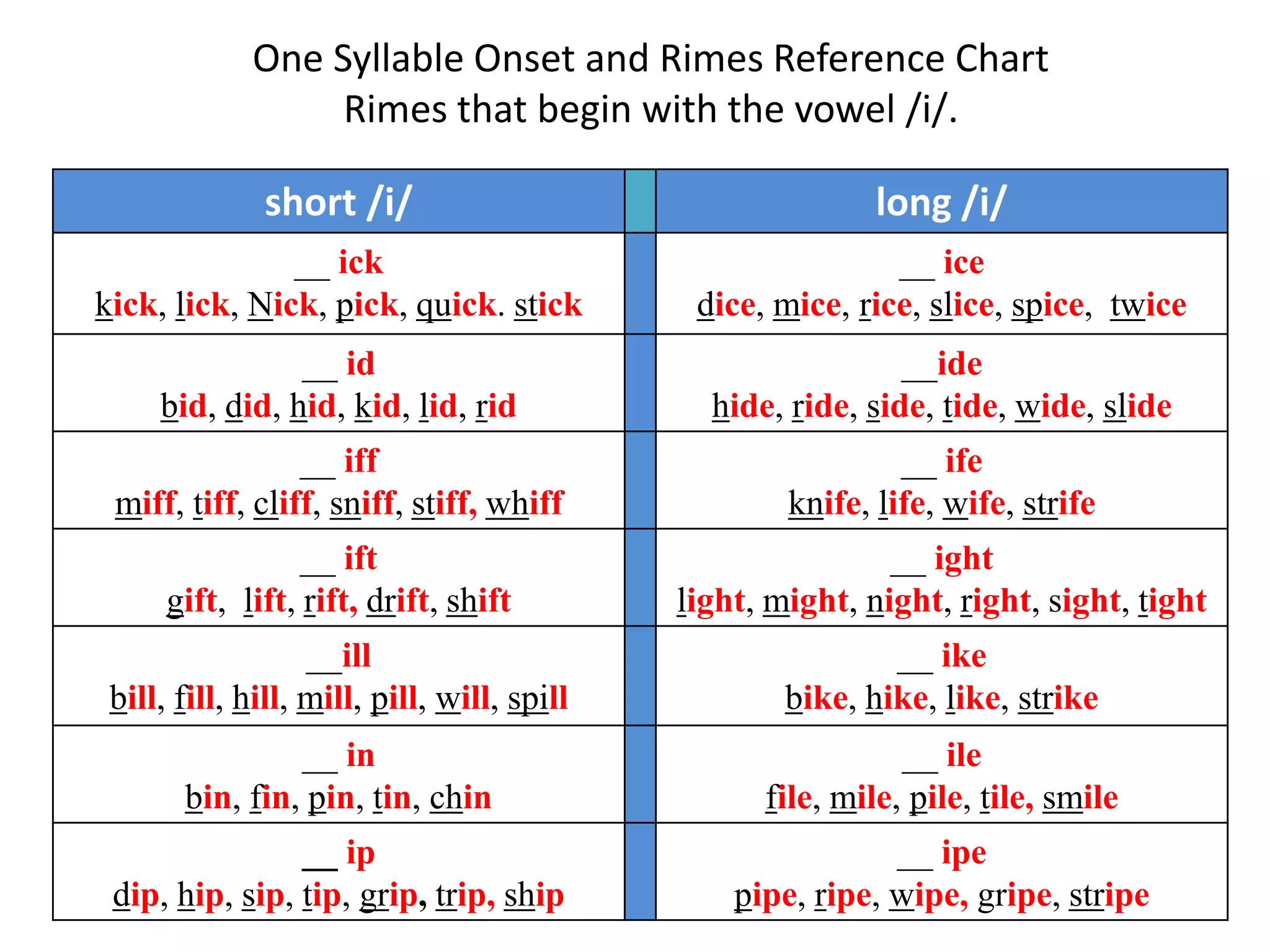 Onset and Rime Activities | PPTX