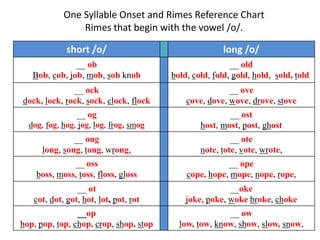 Onset and Rime Activities | PPTX